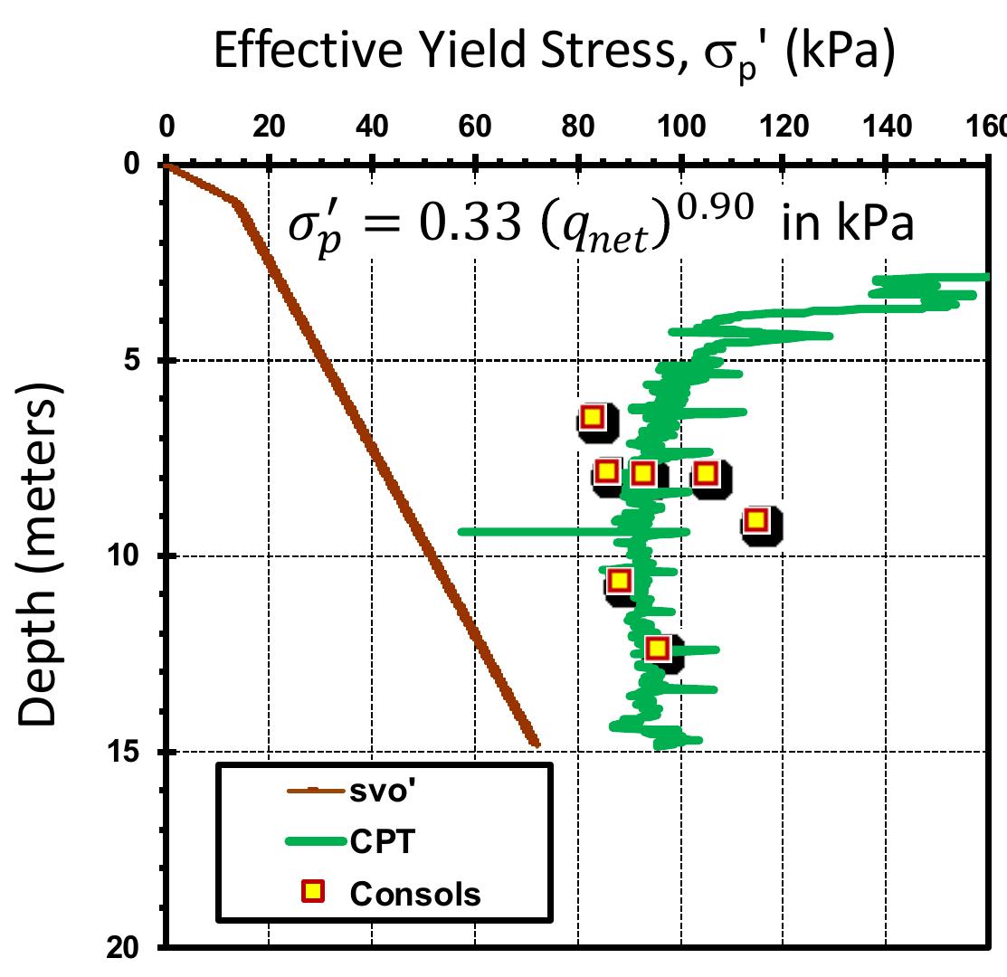 As shown by figure a23, total soil unit weight (yt) can be