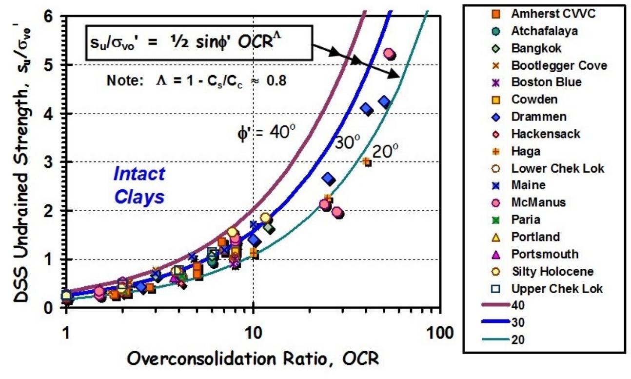 Figure 77 - from Cone Penetration Test Design Guide for