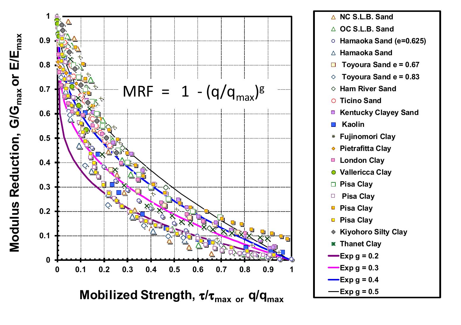 Figure 81 Cone Penetration Test Design Guide For State