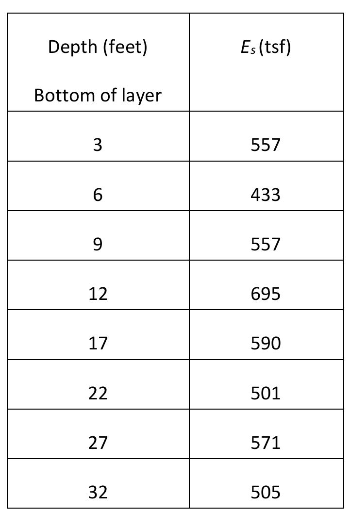 Table 10 - Cone Penetration Test Design Guide for State