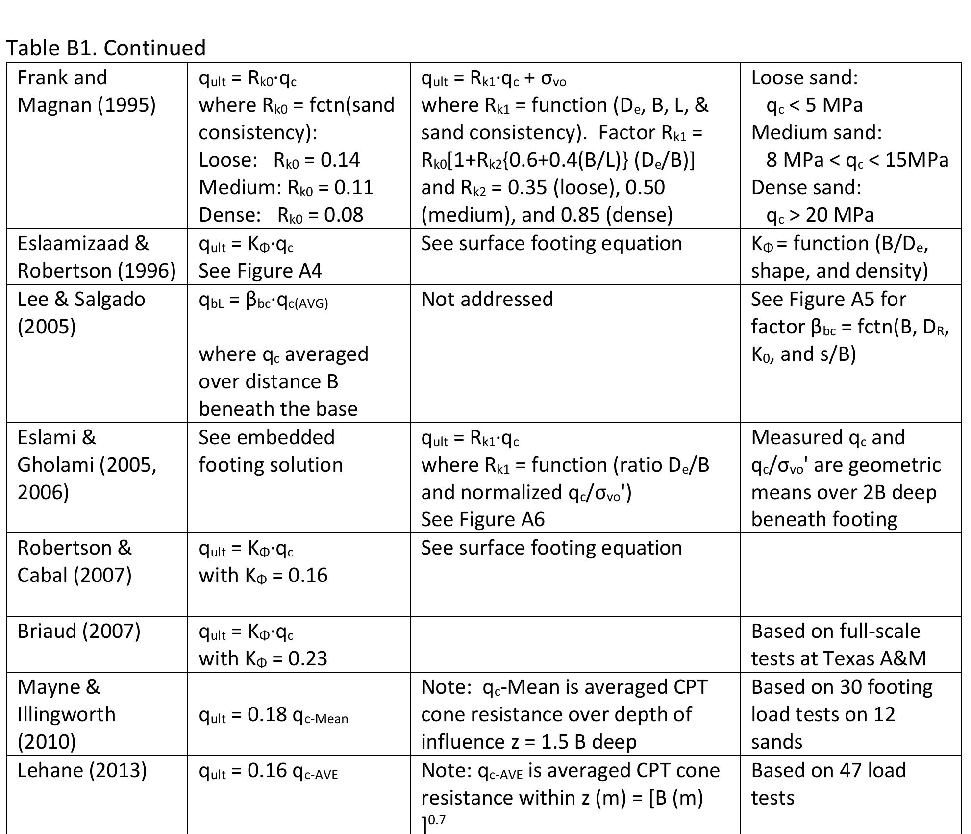 Table 15 - Cone Penetration Test Design Guide for State