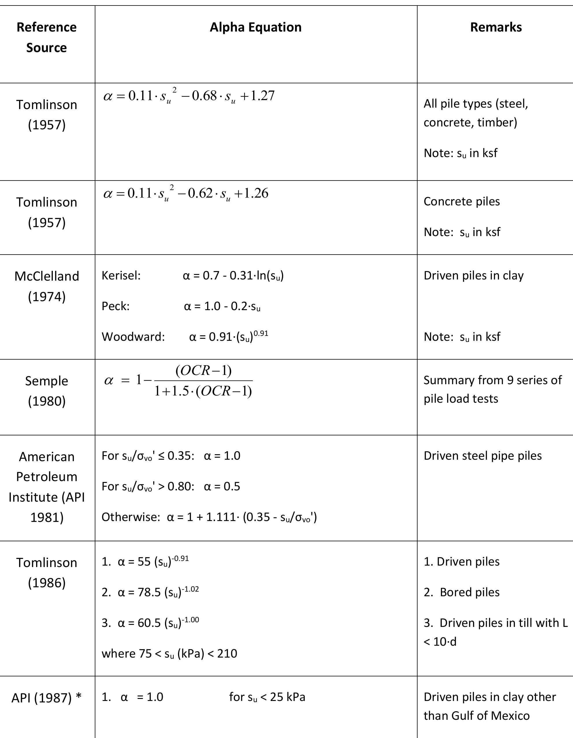 Table 20 - Cone Penetration Test Design Guide for State