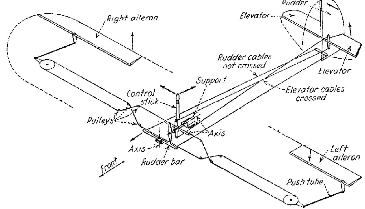 Diagram of simple airplane control system depicting control