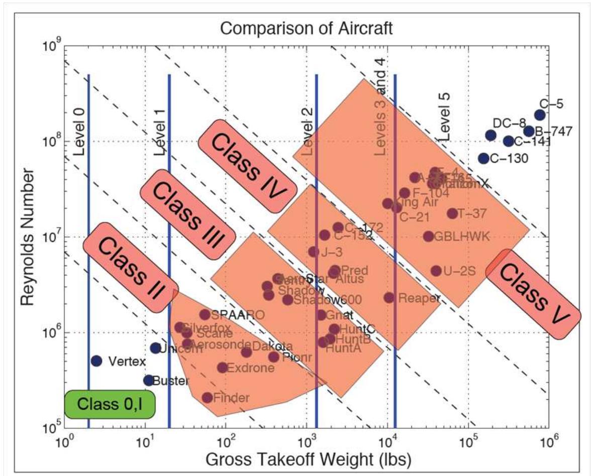 Uav classification system based on reynolds number and