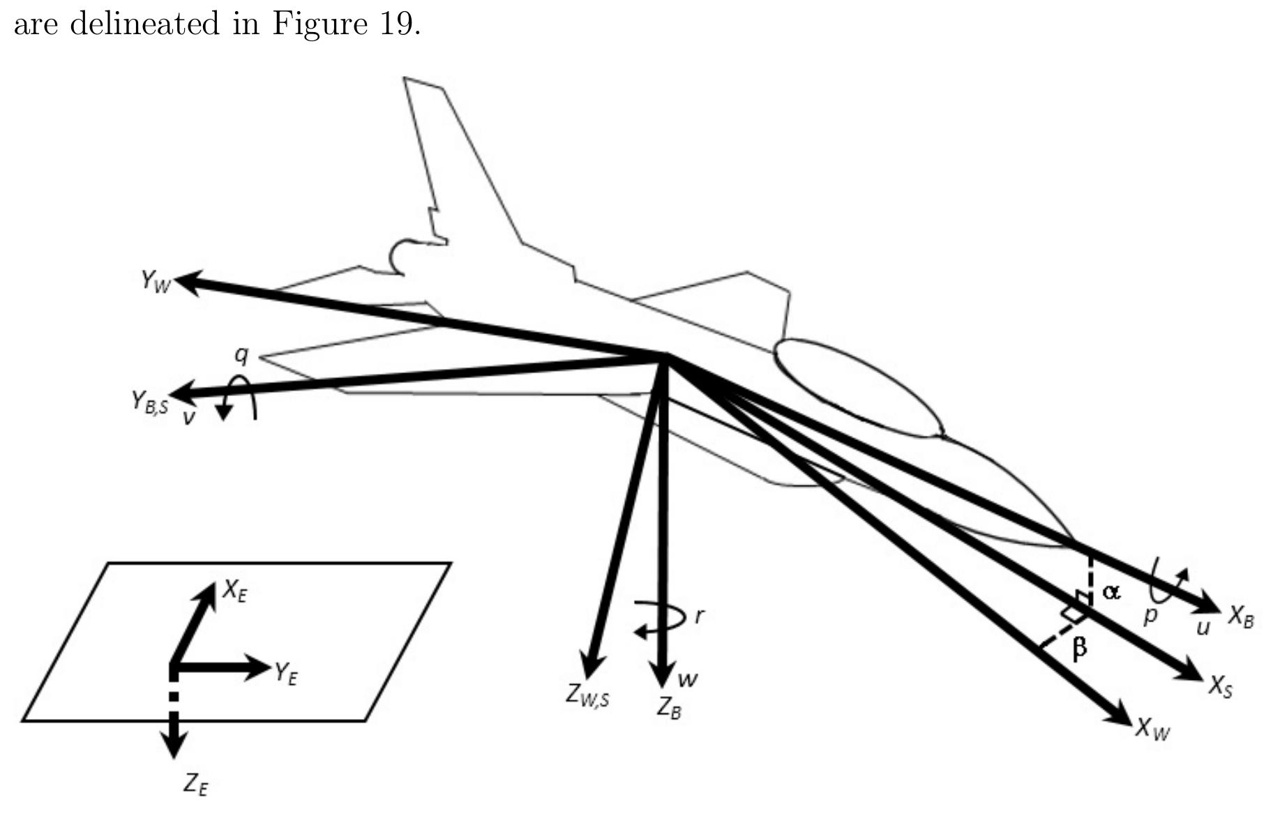 Diagram of aircraft body, stability, and wind axes, and