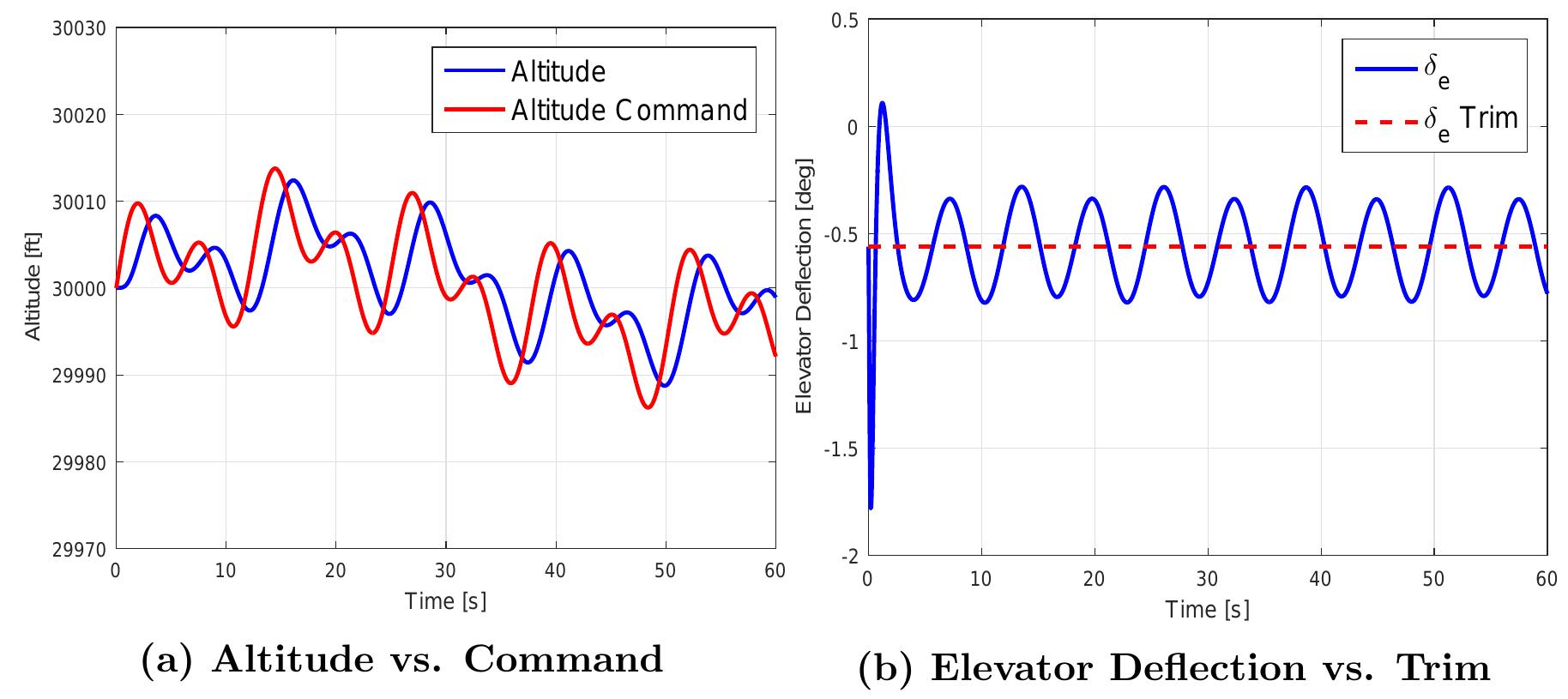 Altitude and elevator deflection for frequency variation 3
