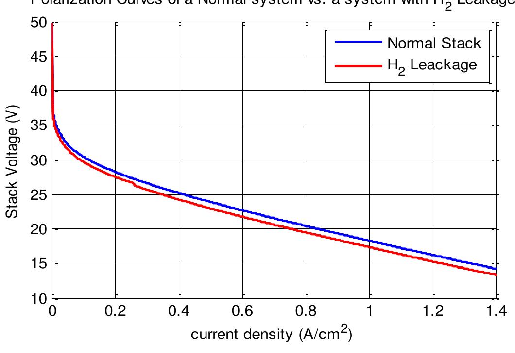 Polarization curves of a normal system vs. a system