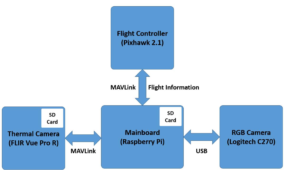 Block diagram of proposed drone system.