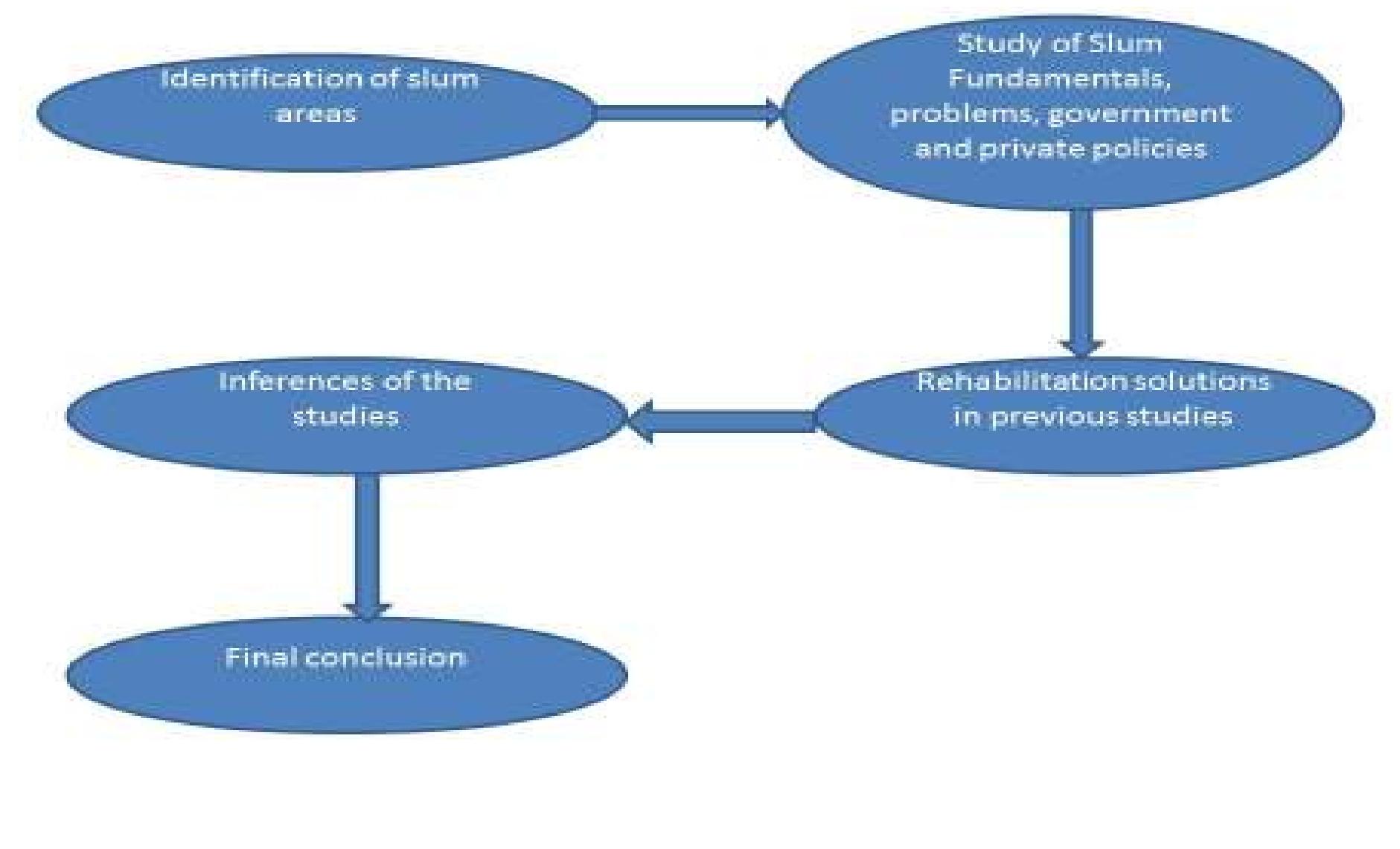 Methodology chart slums and its growth in metropolitan
