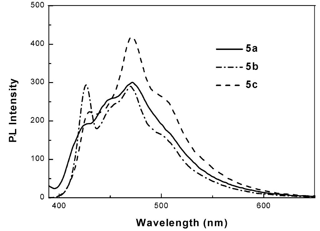 Fluorescence spectra of polymers 5a—e measured from
