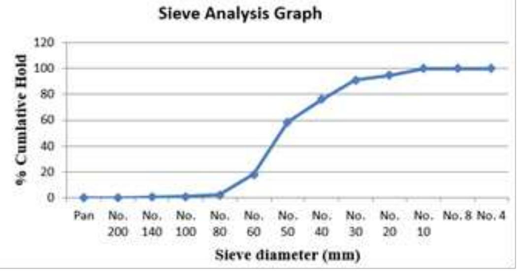Sieve analysis graph of fine aggregate