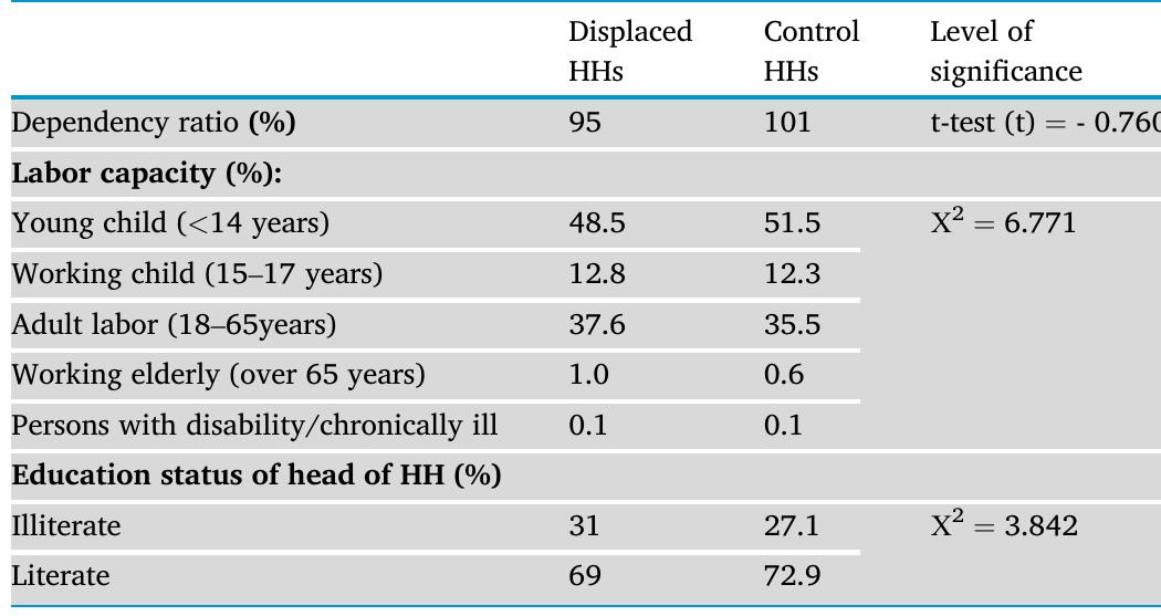Note: *significance at 10%; ** significance at 5%;