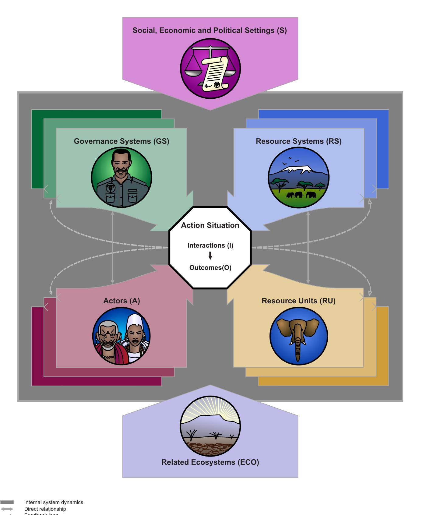 Ses framework. data source: own draft adapted from mcginnis