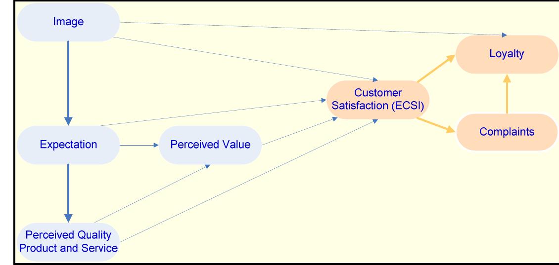 Figure 1 - A new conceptual framework based on the ECSI