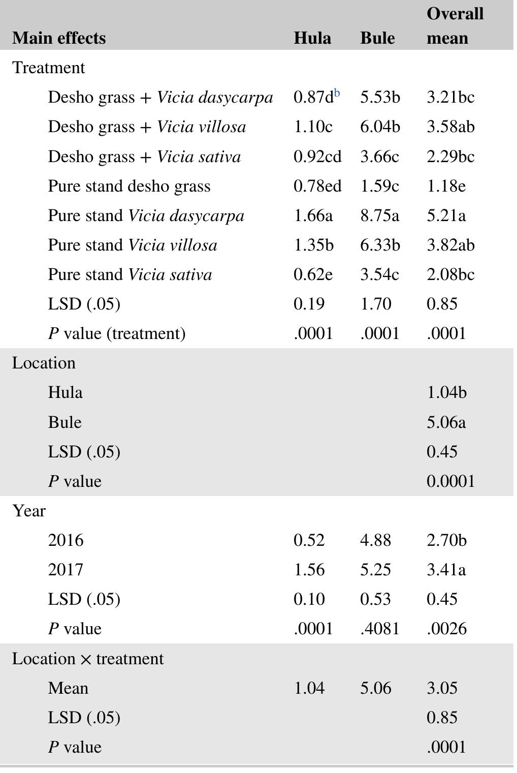 ’seed rate was 15 kg ha! for intercropped vicia species and