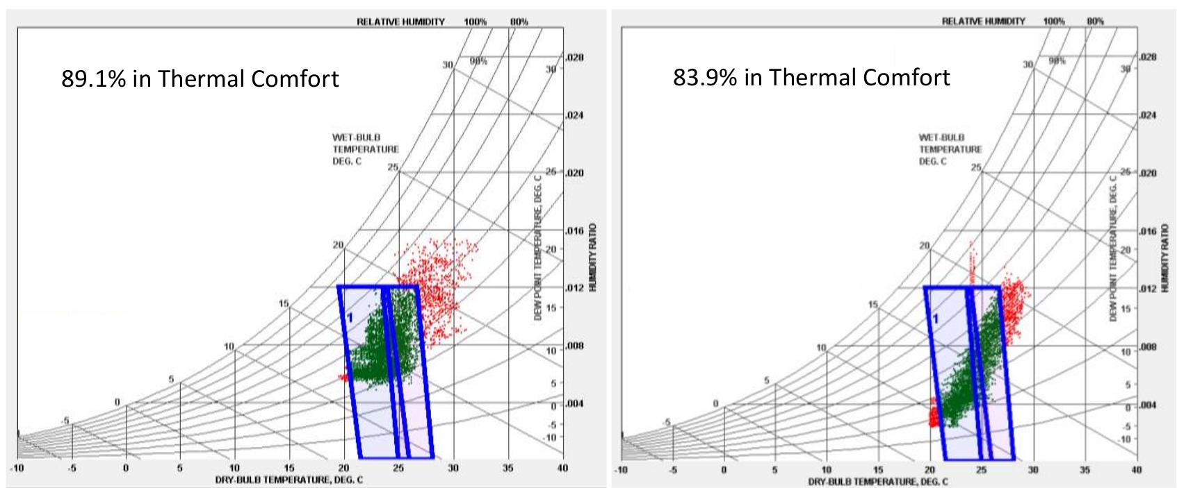 Psychrometric charts with the indoor climates created by the