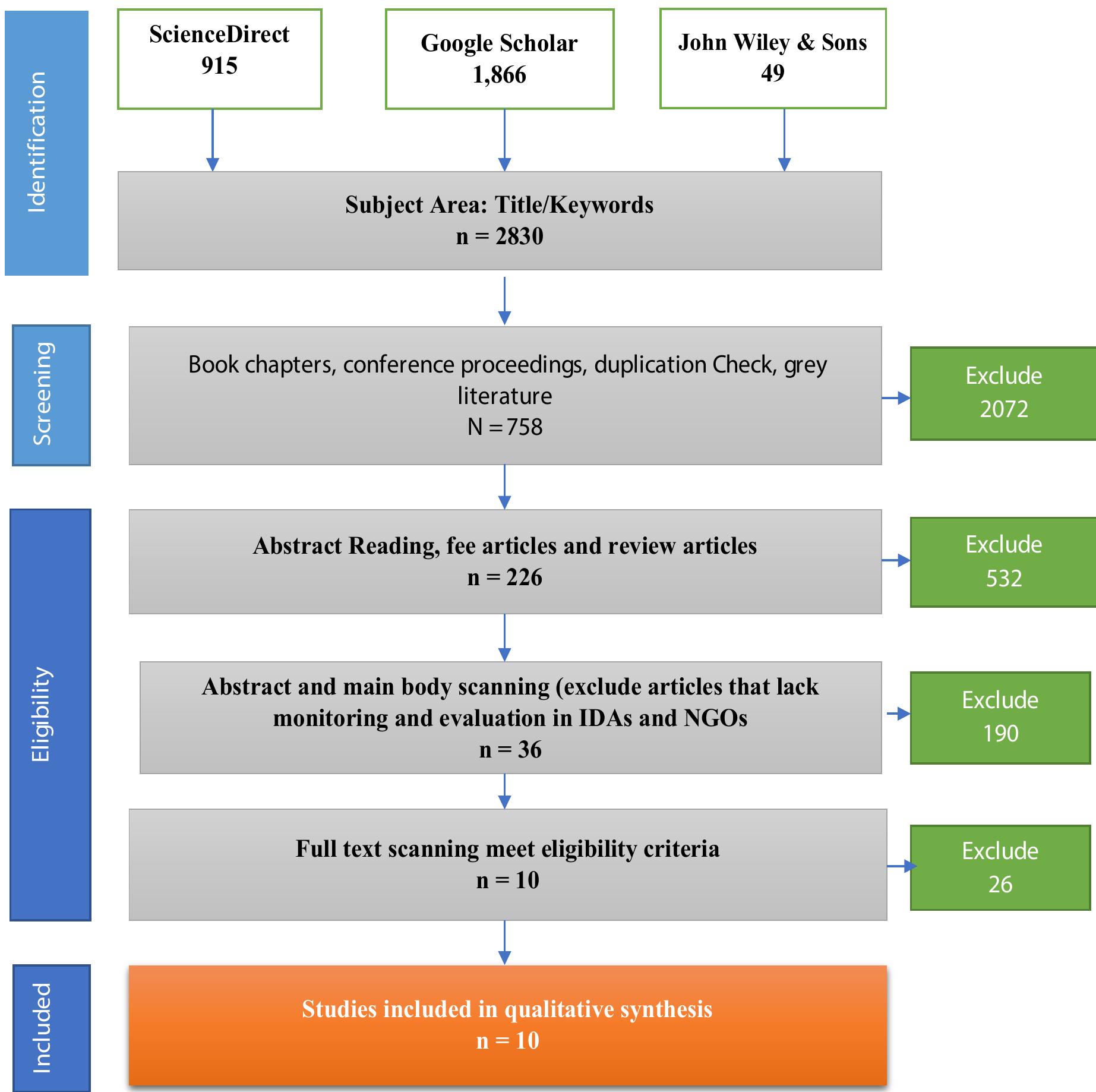 The flow chart for the literature selection process (source: