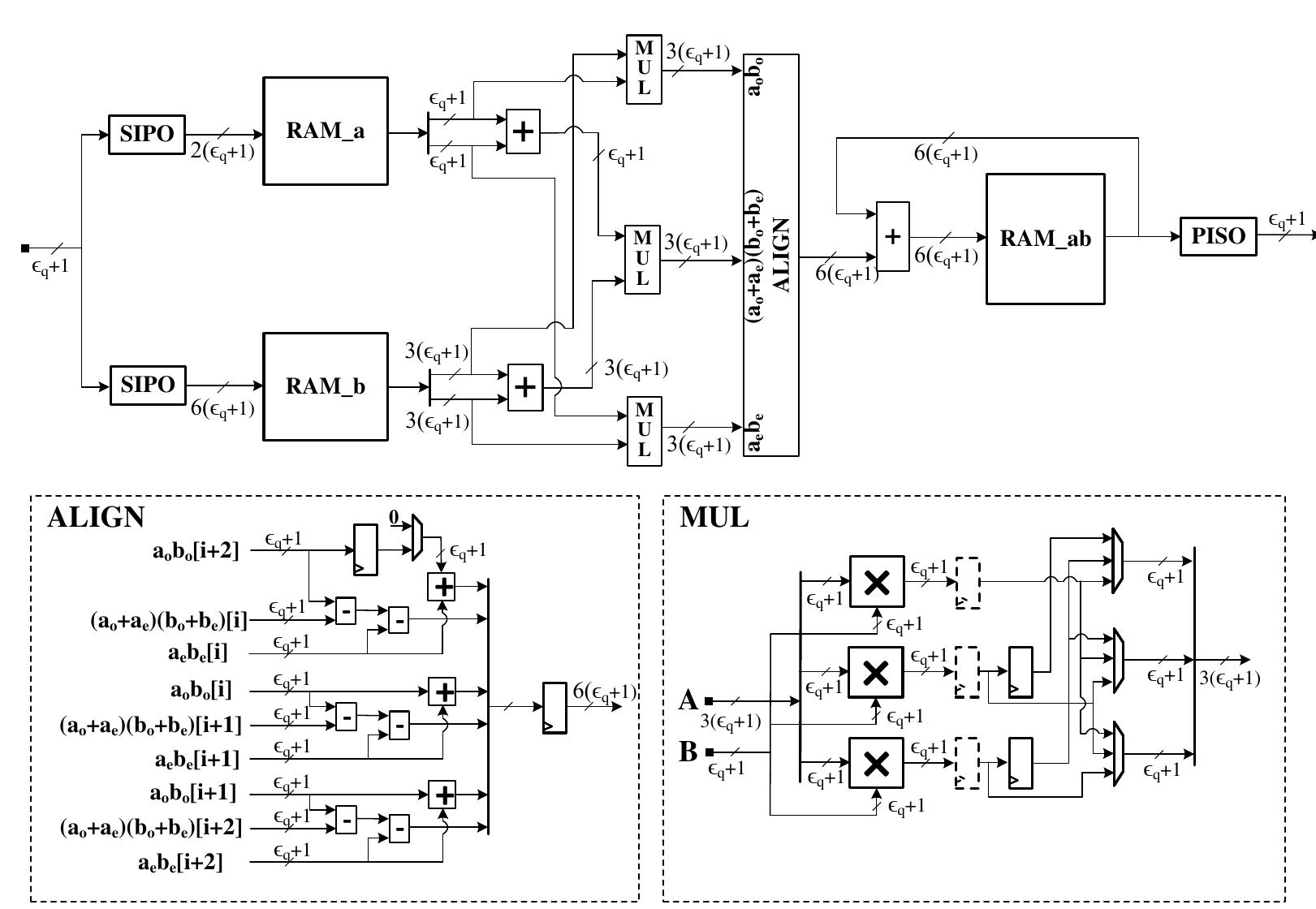 Overlap-free karatsuba polynomial multiplier. high-speed