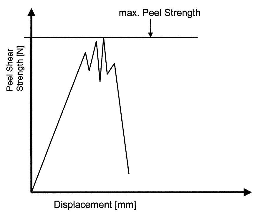 Schematic of a plot from a shear tensile test on a