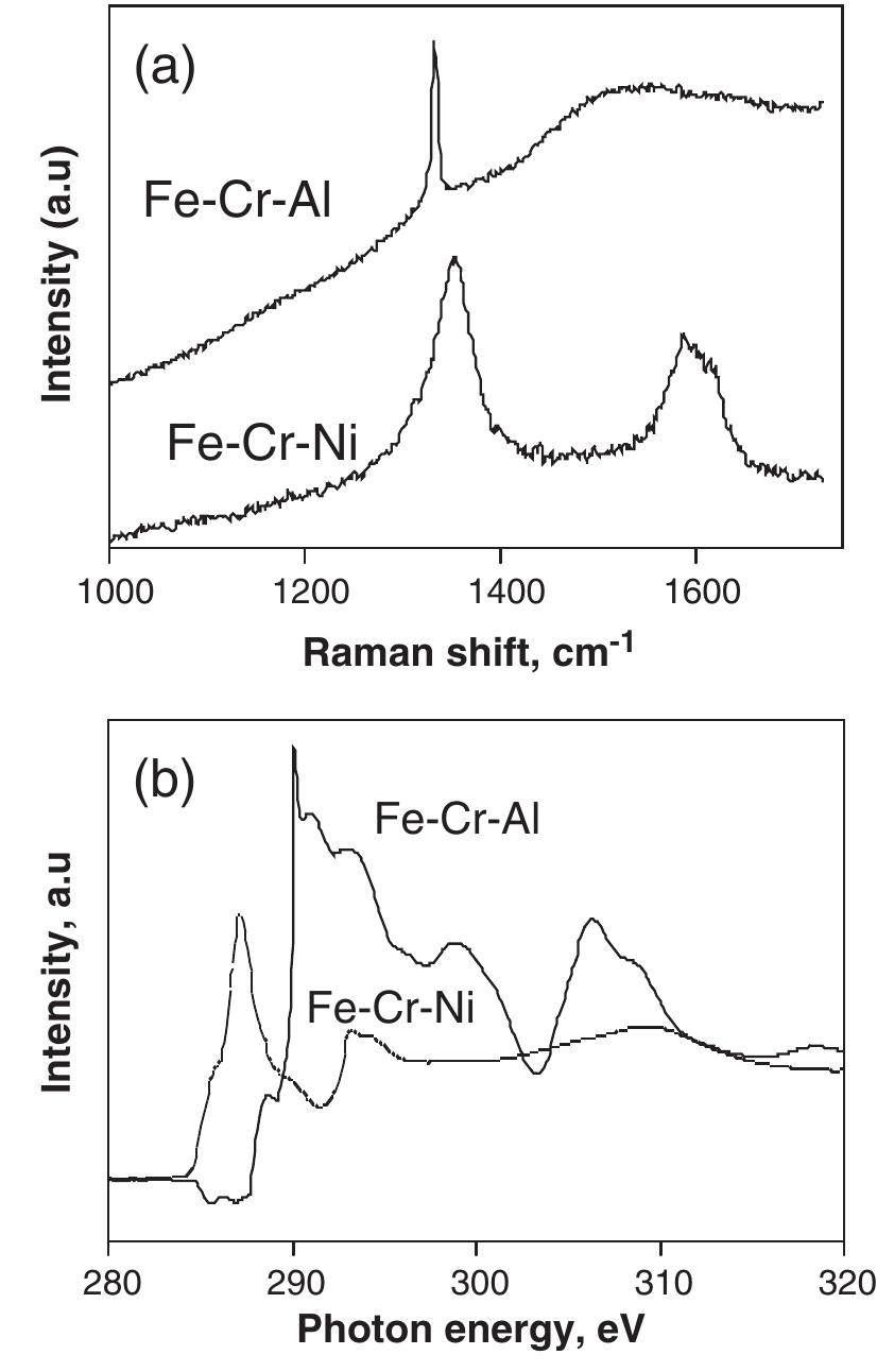 Raman spectra (a) and tey nexafs spectra (b) of carbon