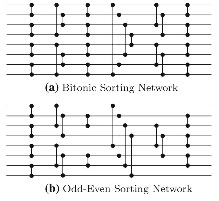 Architecture of sorting network take o(log” n) cycles to
