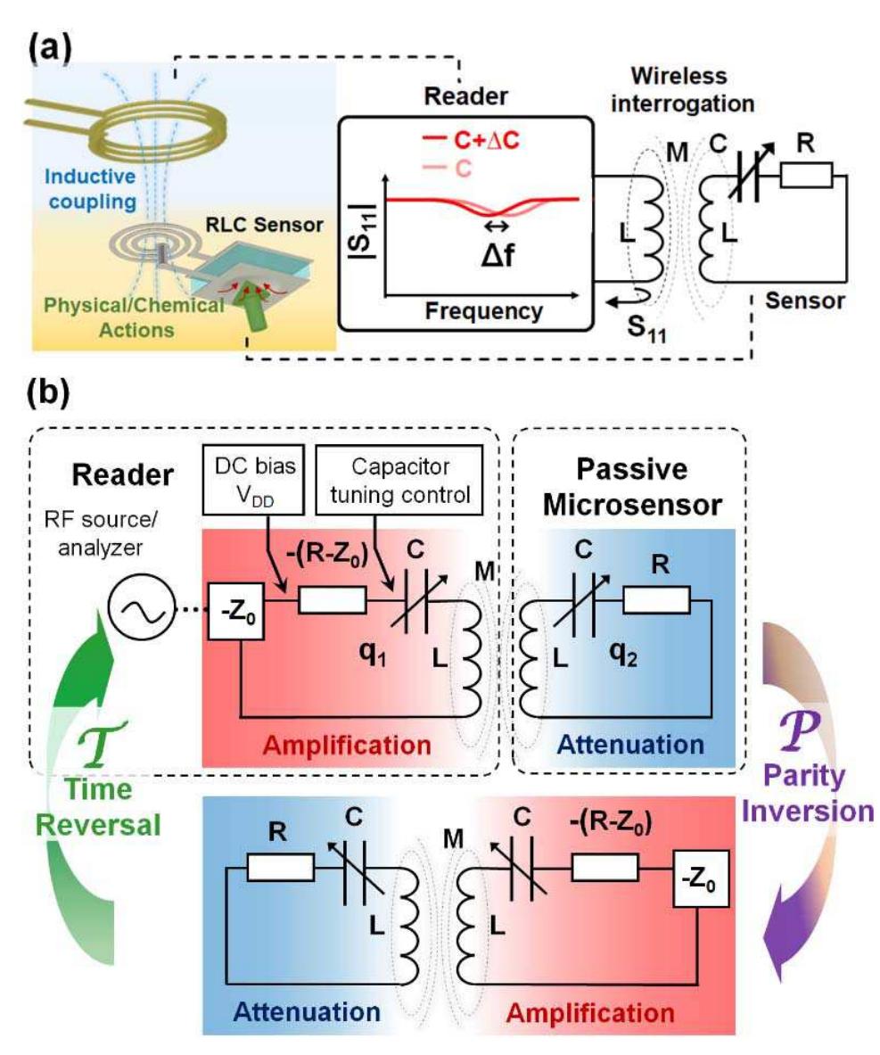 (a) schematics of a wireless passive rlc sensor, inductively