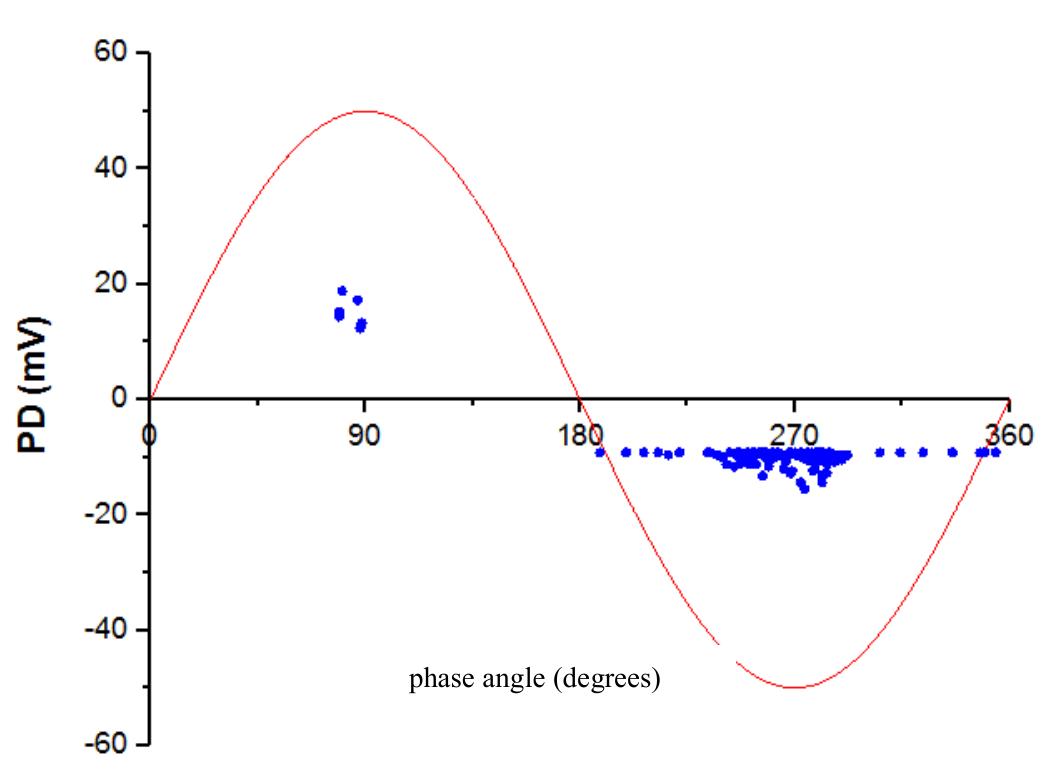 Pd pattern measured by loop antenna at a distance of 23 cm