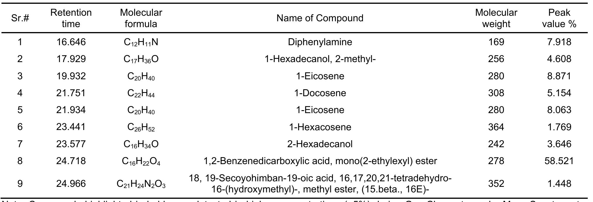 - list of compounds identified in gc-ms analysis of ethyl