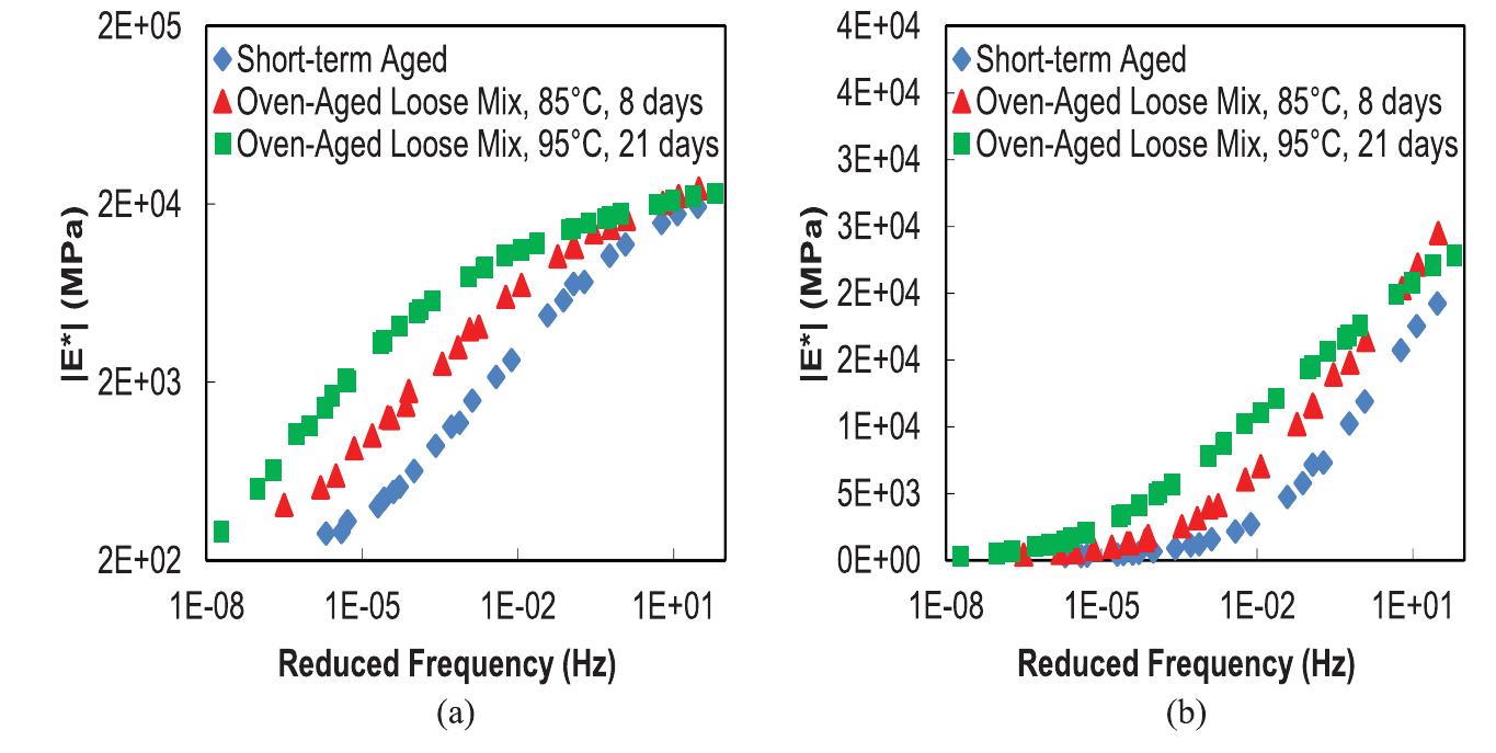 Dynamic modulus test results: (a) log-log scale and (b)