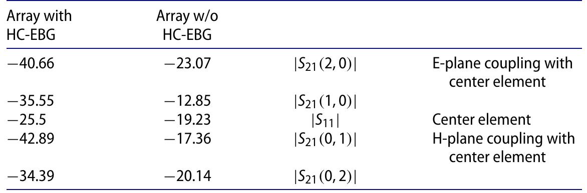 Central element [16]