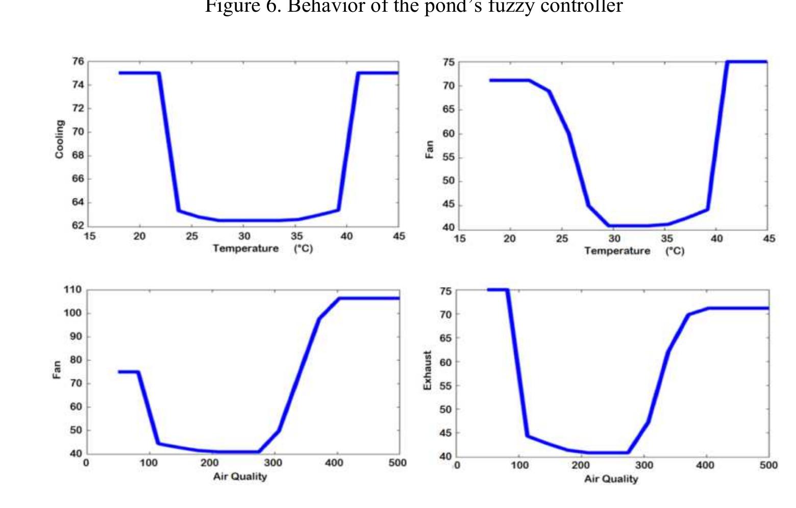 Iot-based smart monitoring and management system for fish