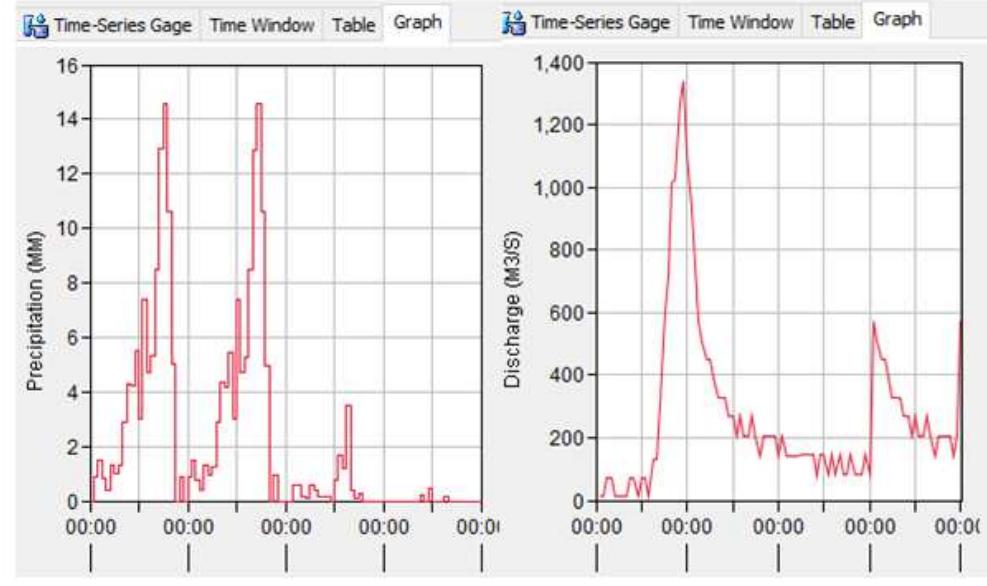 No 7, 8 precipitation and discharge hydrograph. figure 6