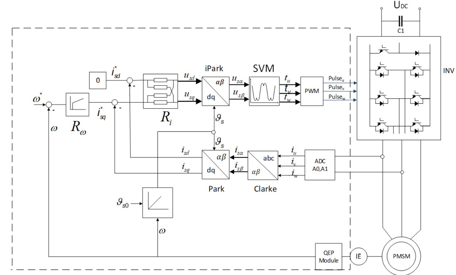 Block diagram of field-oriented control algorithm for