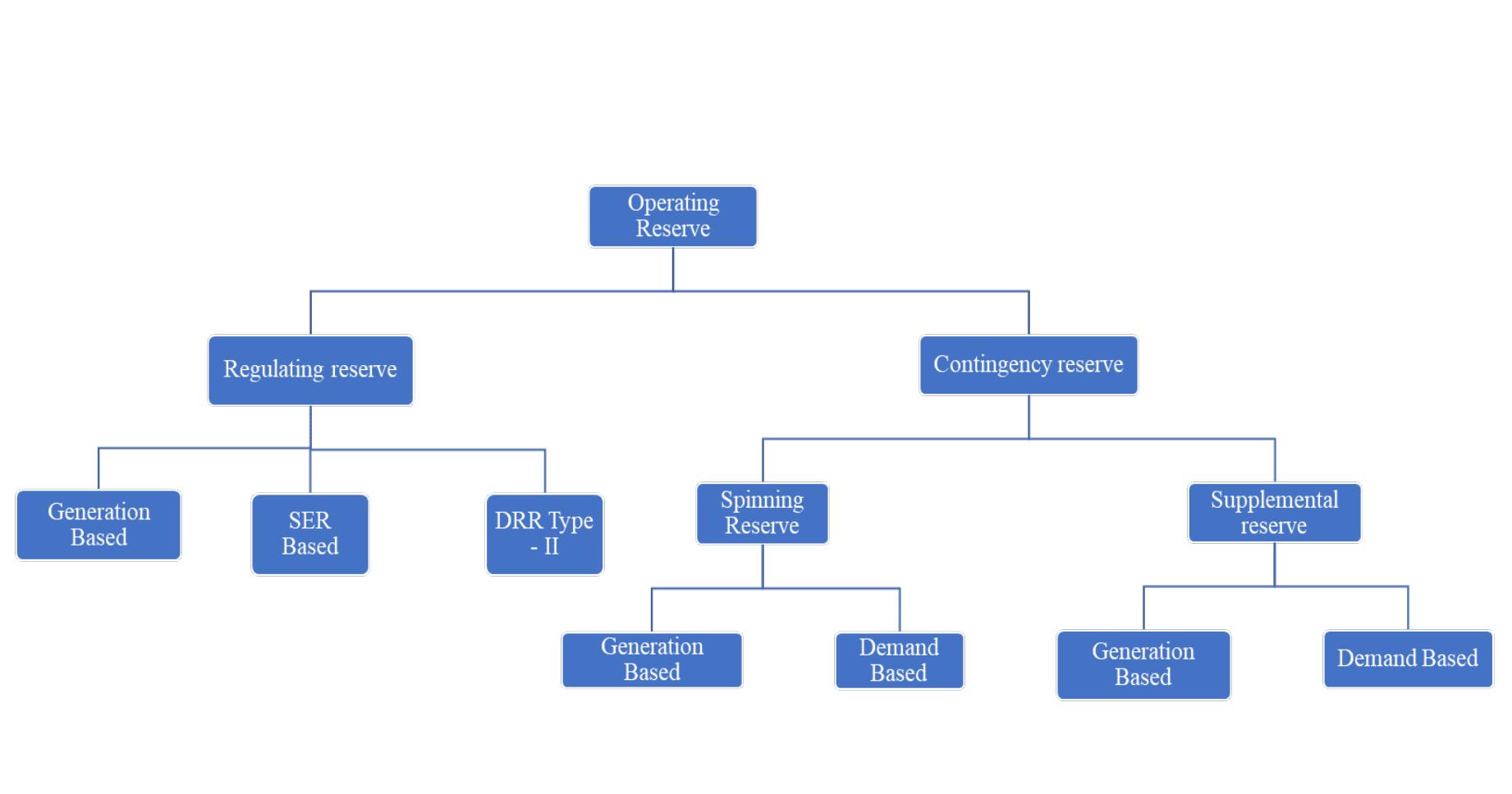 The summary of the three main types of ancillary services