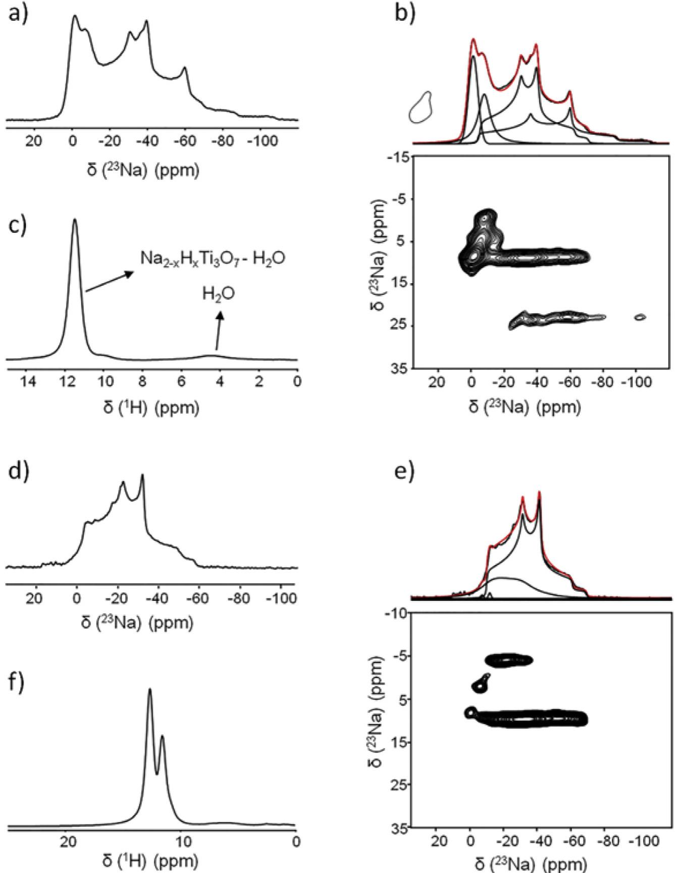 A, d) ??na and b, e) 'h solid state nmr and c¢,f) 7*na mqmas