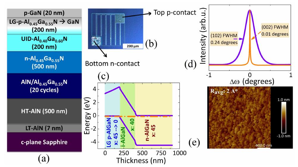 (a) schematic of the device epi-stack. (b) optical