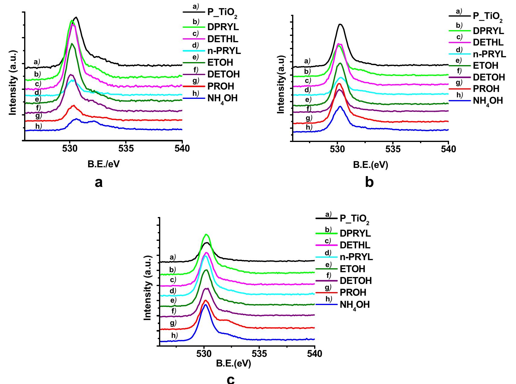O 1s core level xps spectra of undoped tio2 and different