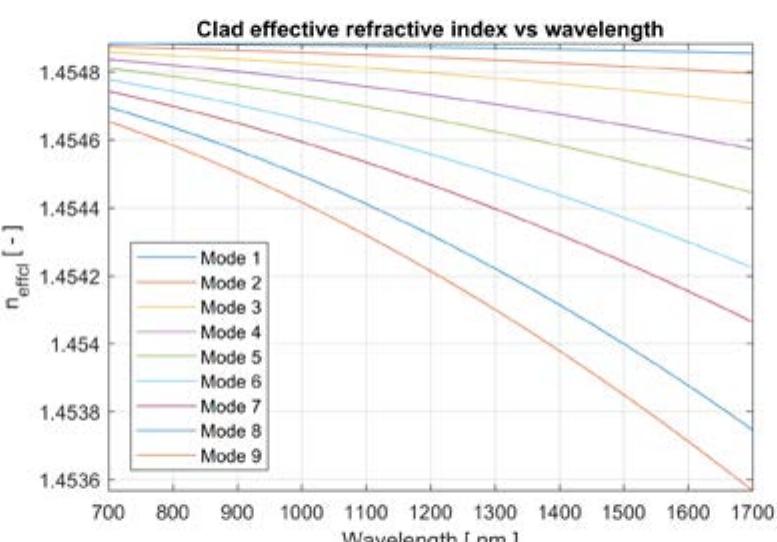 The variations of cladding refractive index effective values