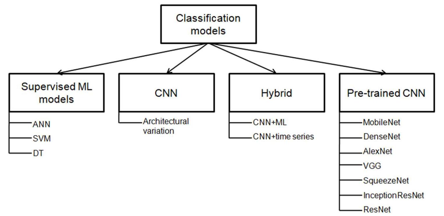 Various classification models employed in the literature can