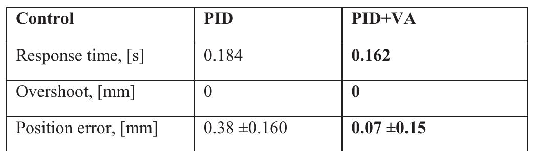 Analysis of pid and pid+va pneumatic actuator response. the