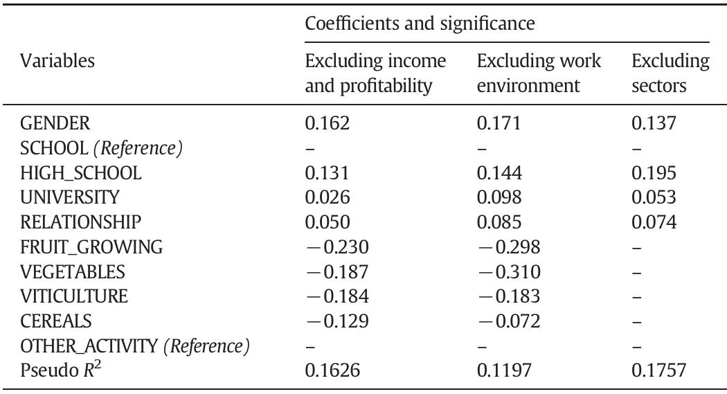 Appendix 1 (continued) wo and * refer to significance at the