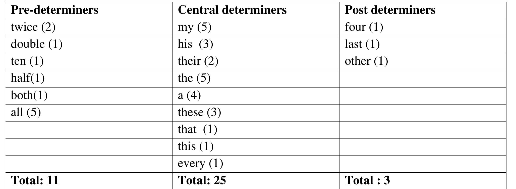 Summary of the types of the determiners in the data the