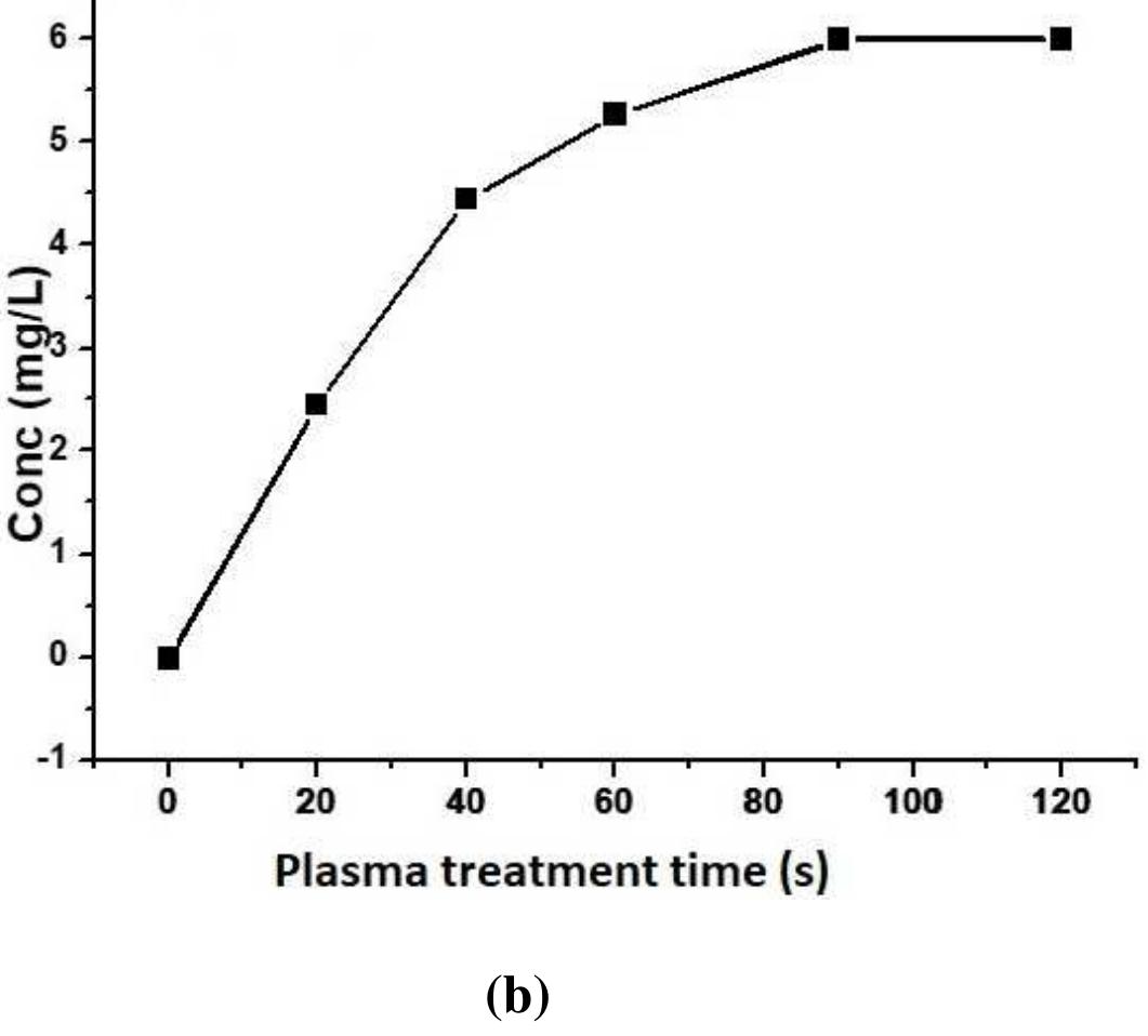 8: (a) absorption spectra of indigo reagent degradation by