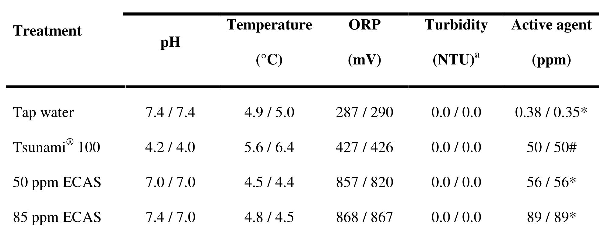 "ntu = nephelometric turbidity units; * = available