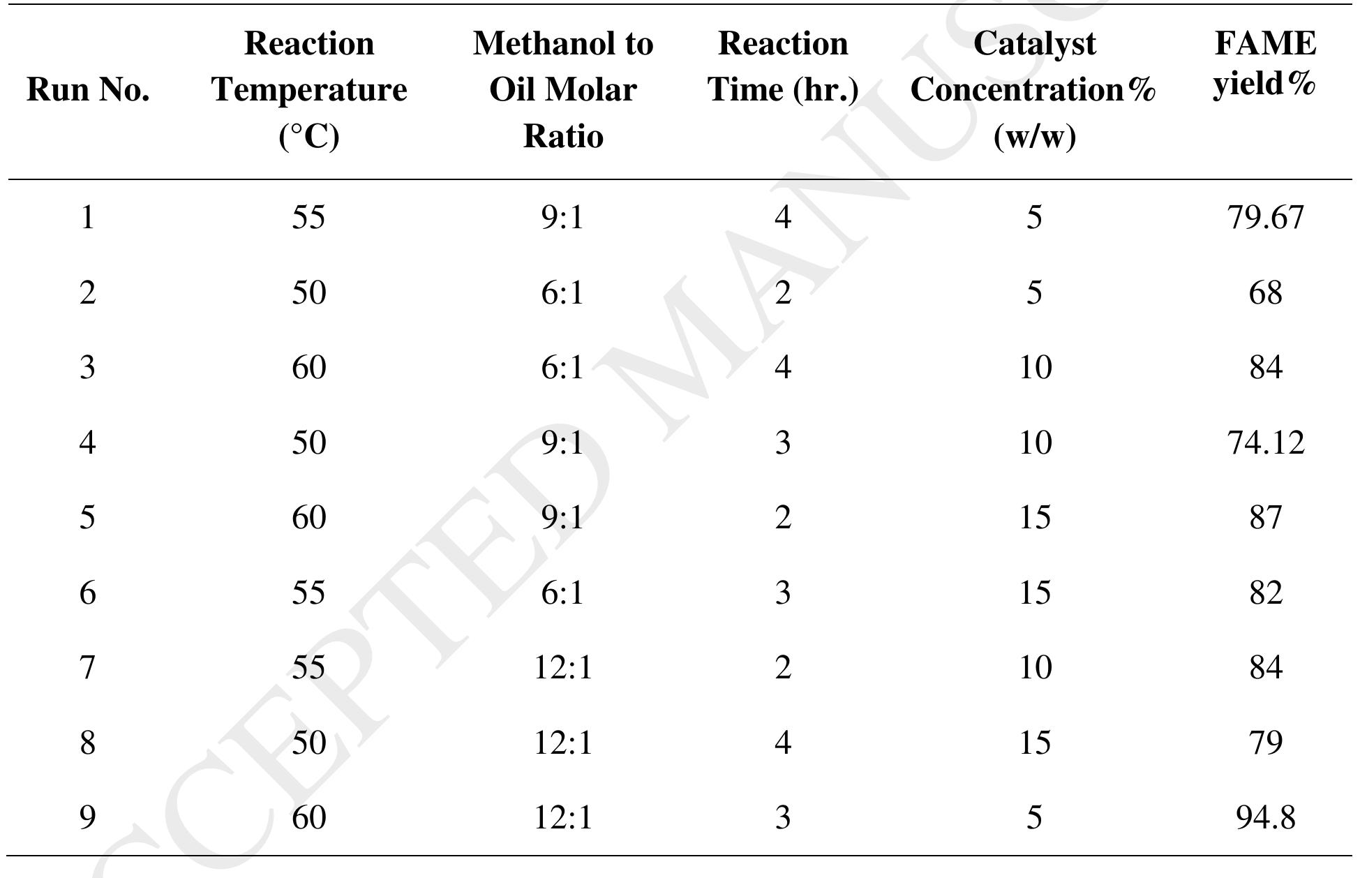 Table 2 - Parametric optimisation of biodiesel synthesis