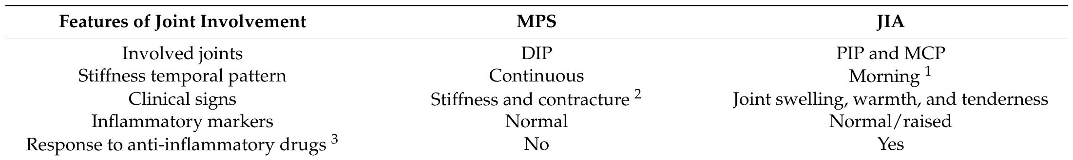 Dip: distal interphalangeal joints; pip: proximal
