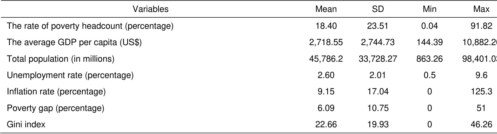 Description of the covariates in the model