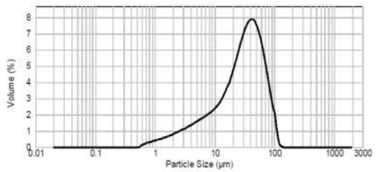 Granulometric distribution of the glass powder. figure 1