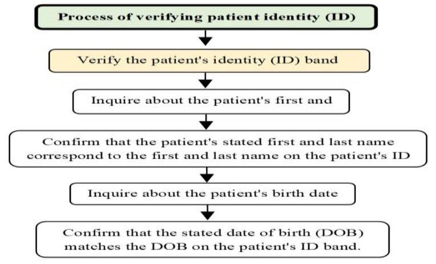 The process of verifying patient identity. 1 depicts the