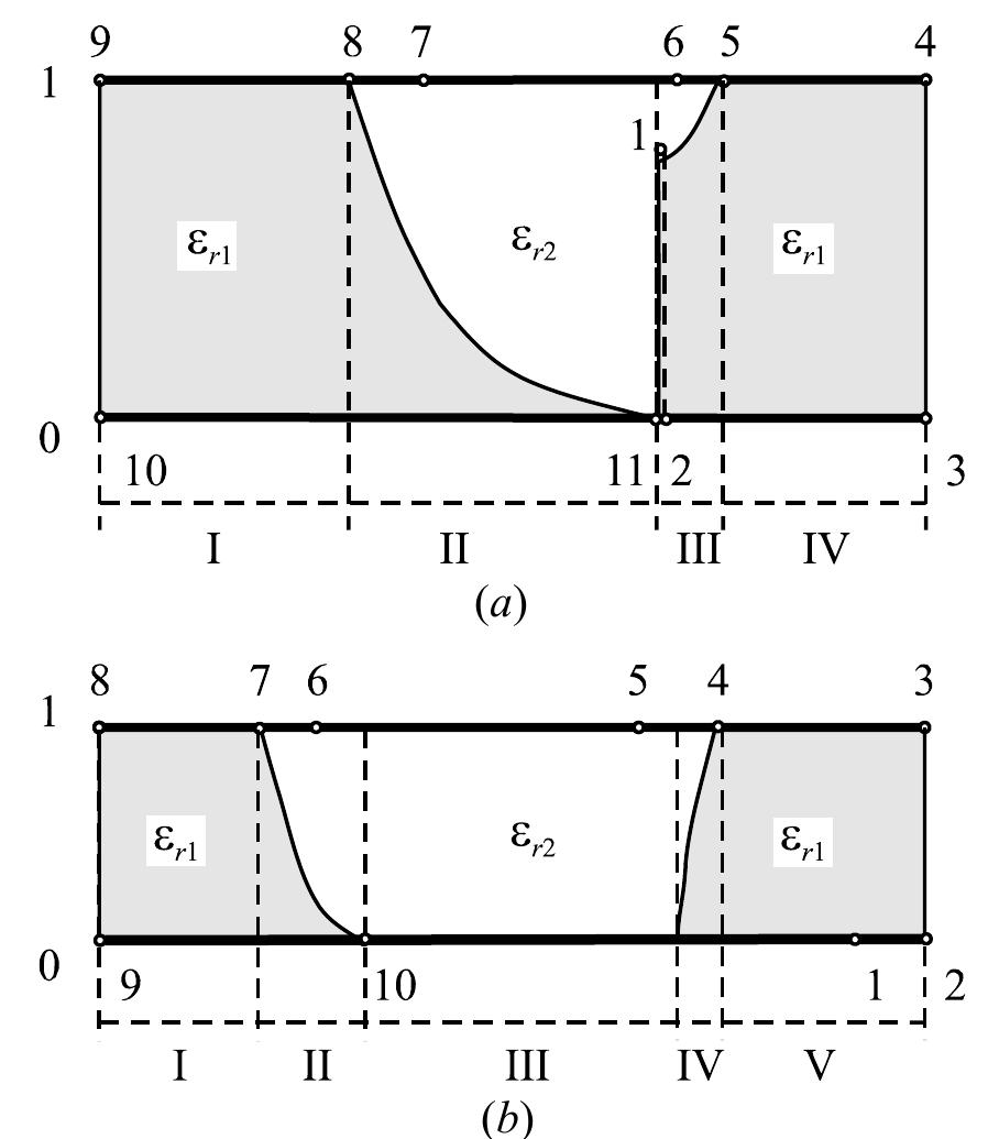 Figure 5 - from Analysis of Microstrip Structures by